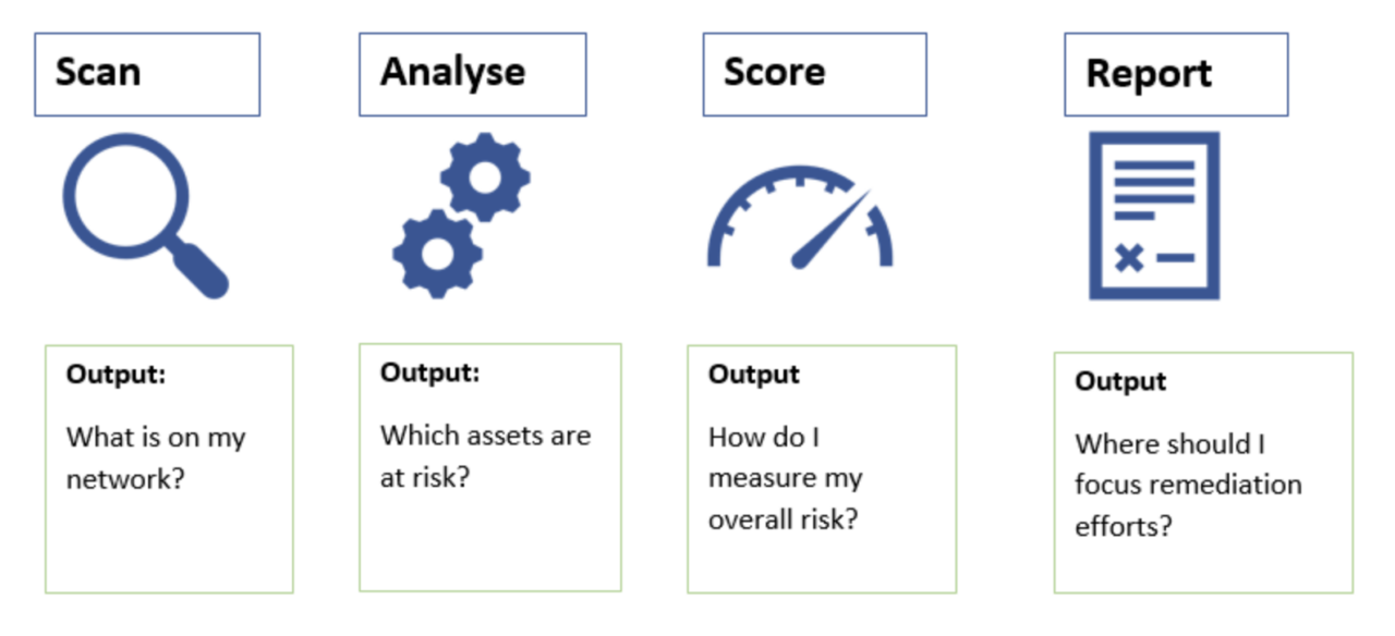 Cyber Security Self-Assessment NZ - CSSA | Securecom